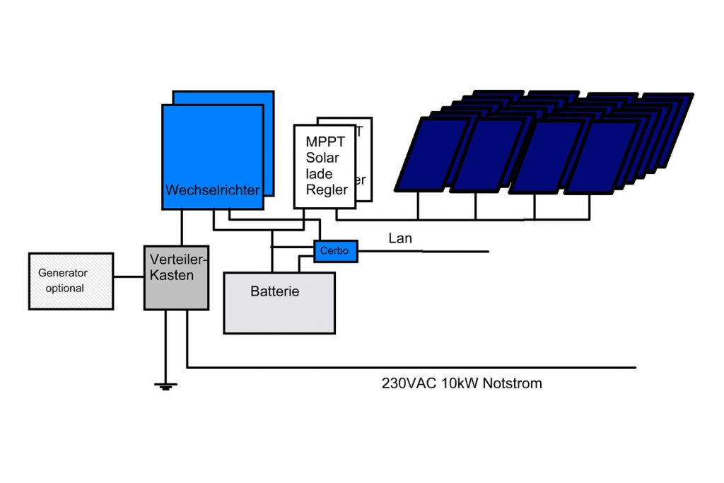 Offgrid-Inselanlage | Plug & Play - Rhein Lighting GmbH